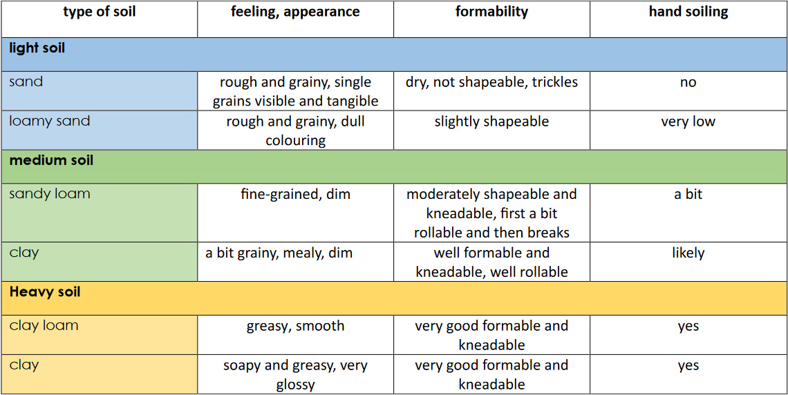 TOPIC 5: Soil protection & soil cultivation - Learning - ECOGARDENS